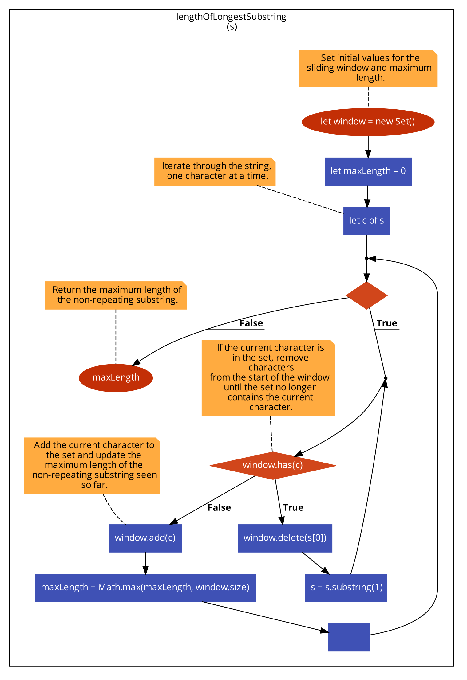 Solving Leetcode 3 Longest Substring Without Repeating Characters 6206