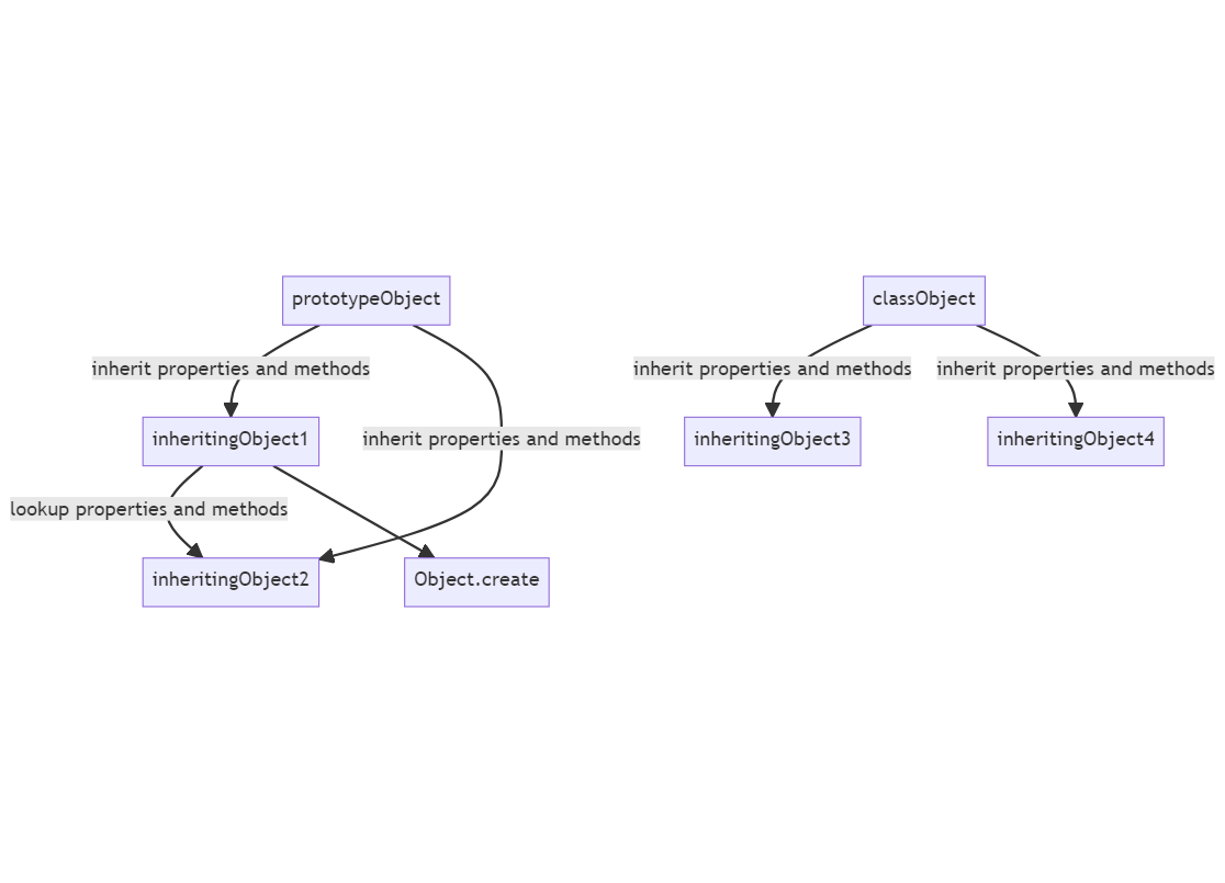 What You Need To Know About Prototypal Inheritance In Javascript