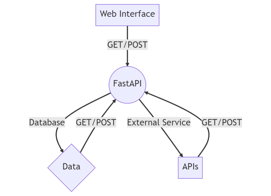 Fastapi vs Flask. Which one should you pick? | Lusera Tech