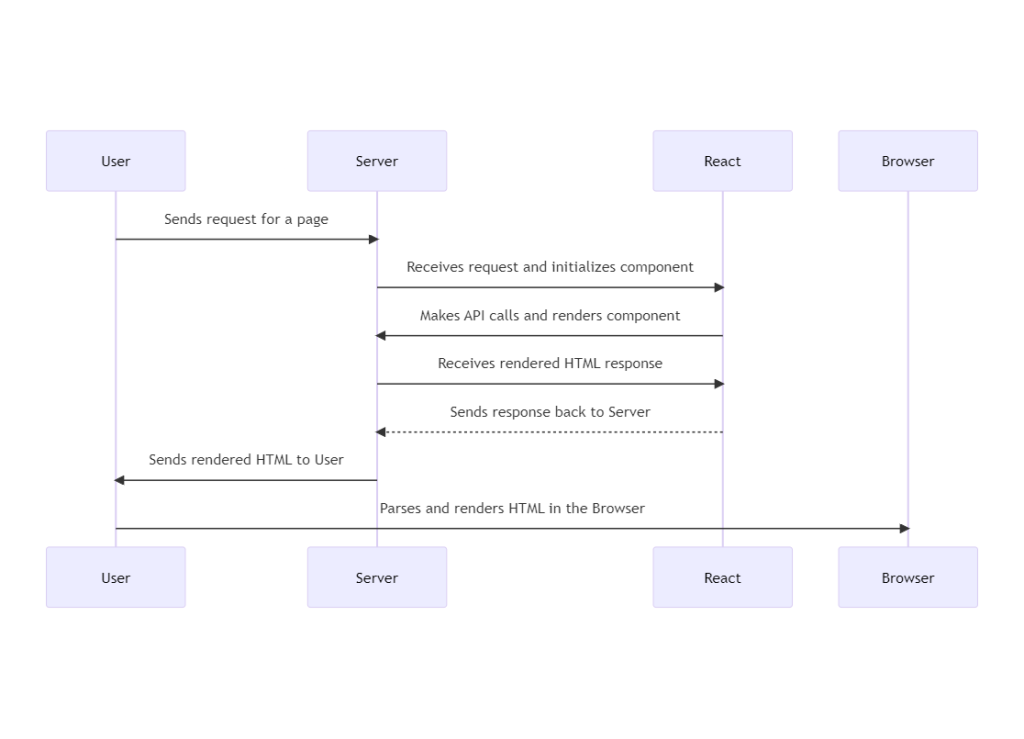 Server-Side Rendering in React: The Benefits and Challenges | Lusera Tech