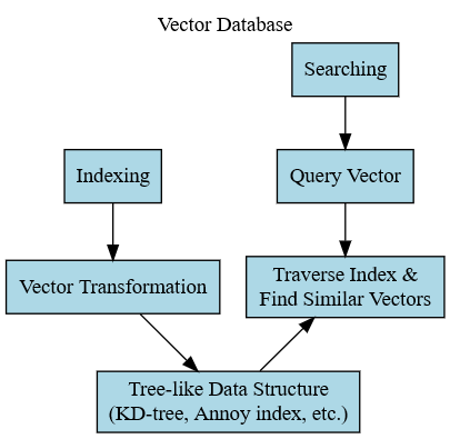A beginner’s guide to vector databases | Lusera Tech