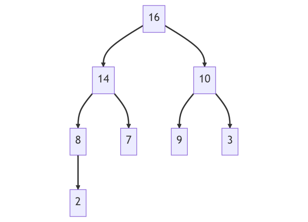 The Python Heap Data Structure A Comprehensive Guide Lusera Tech