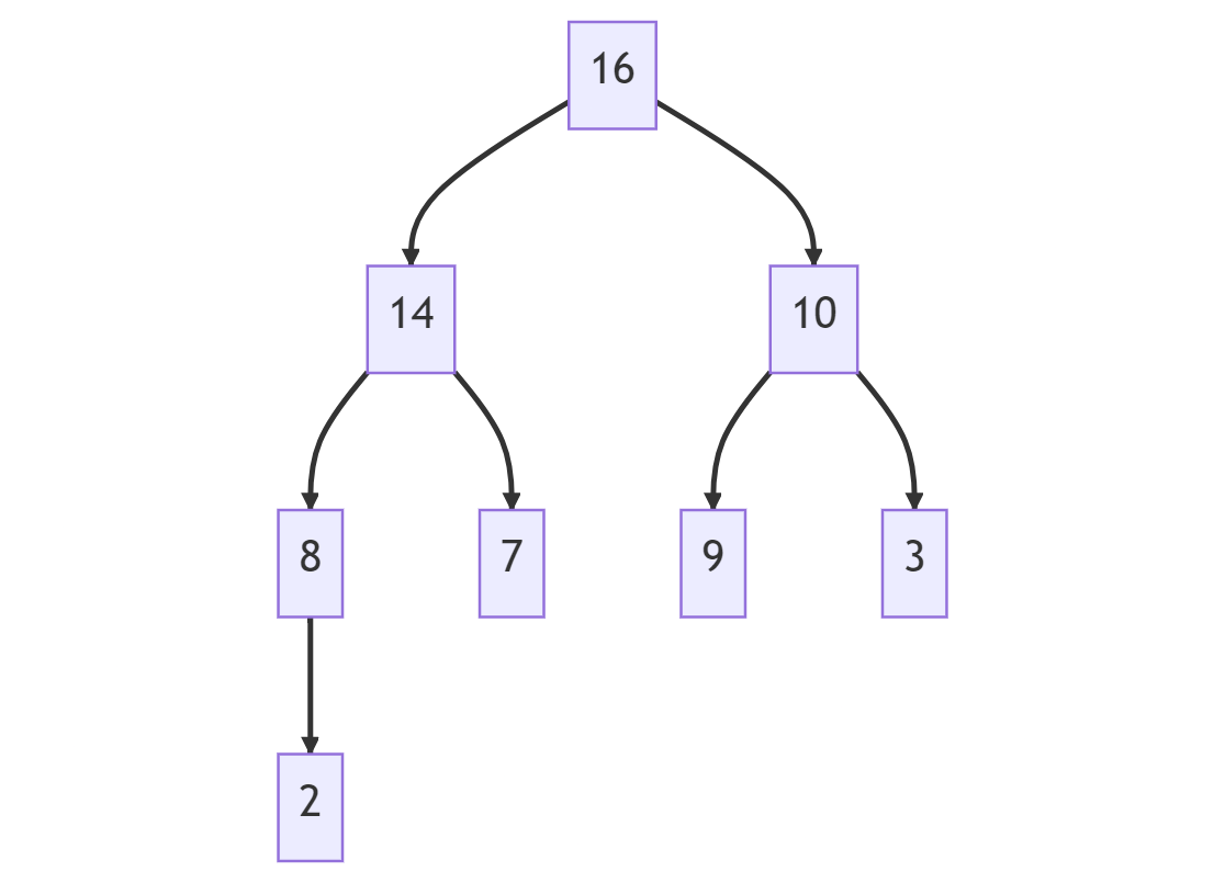 The Python Heap Data Structure A Comprehensive Guide Lusera Tech