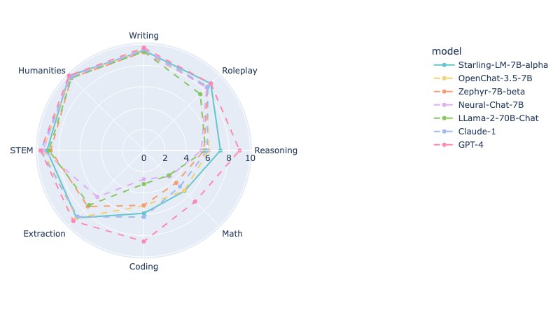 The Rise of Open-Source Language Models: Evaluating Starling-7B ...