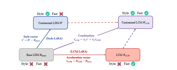 LCM-LoRA: Unleashing the Speed and Power of Latent Diffusion Models | Lusera Tech