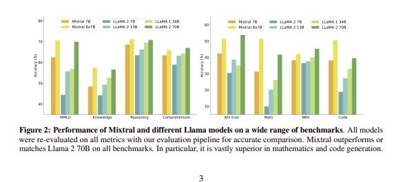 Mixtral 8x7B outperforms or matches Llama 2 70B and GPT-3.5 across ...