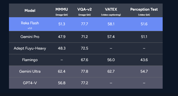 Reka Releases Reka Flash, a Highly Capable Multimodal Model | Lusera Tech