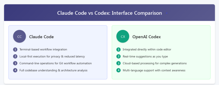 Claude Code vs OpenAI’s Codex Update: The Battle of AI Coding Assistants in 2025 | Lusera Tech